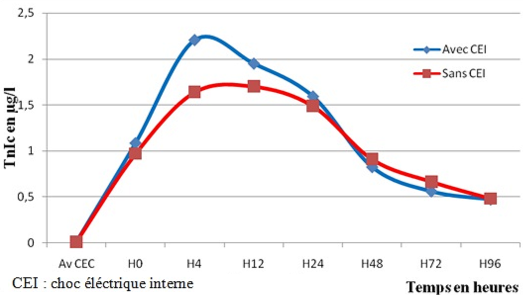 Figure 5: Cinétique de la troponine Ic et valeurs seuils pour le ...