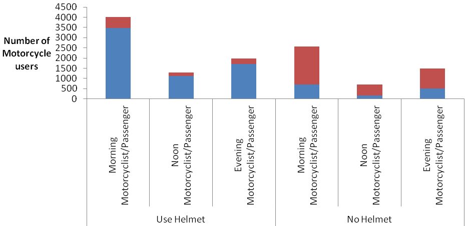 Figure Figure 2-Prevalence of helmet use among motorcycle users in Dar ...