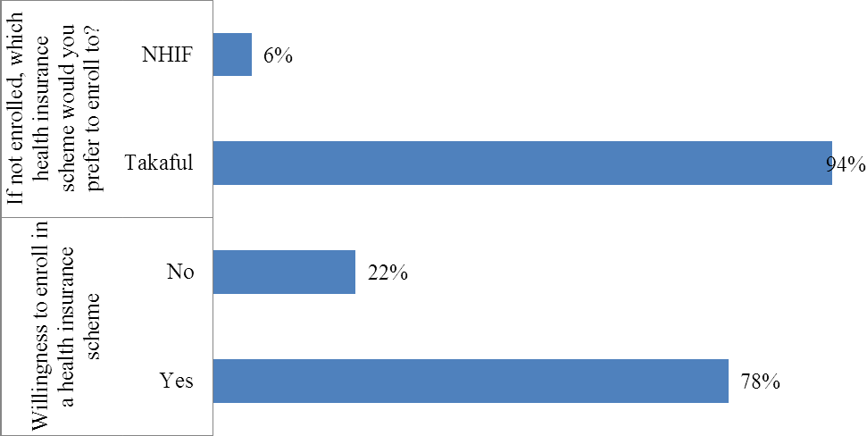 Figure Figure 2-Uptake of health insurance among Muslims in Nairobi ...